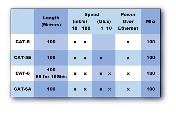 Que tipo de cabo Ethernet (Cat5, Cat5e, Cat6, Cat6a) devo usar ...